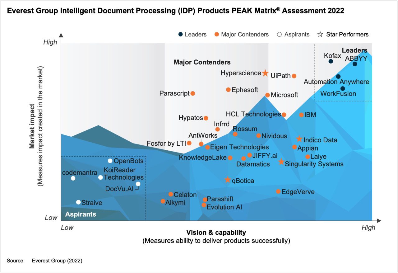 DocVu.AI features in Everest Group Intelligent Document Processing ... DocVu.AI features in Everest Group Intelligent Document Processing ...