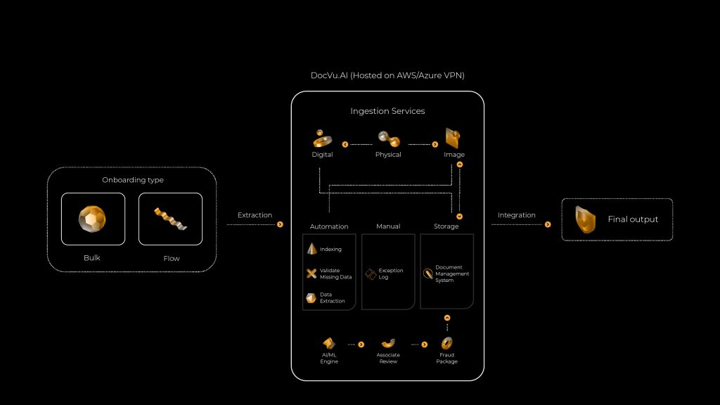 Ai And Ml Based Document Digitization Process For Data Processing
