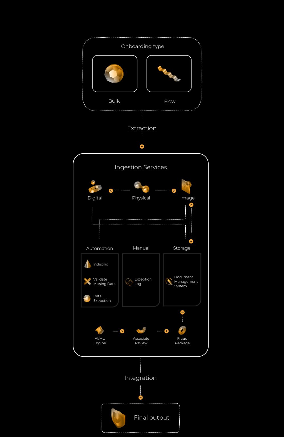 AI & ML-Based Document Digitization Process for Data Processing