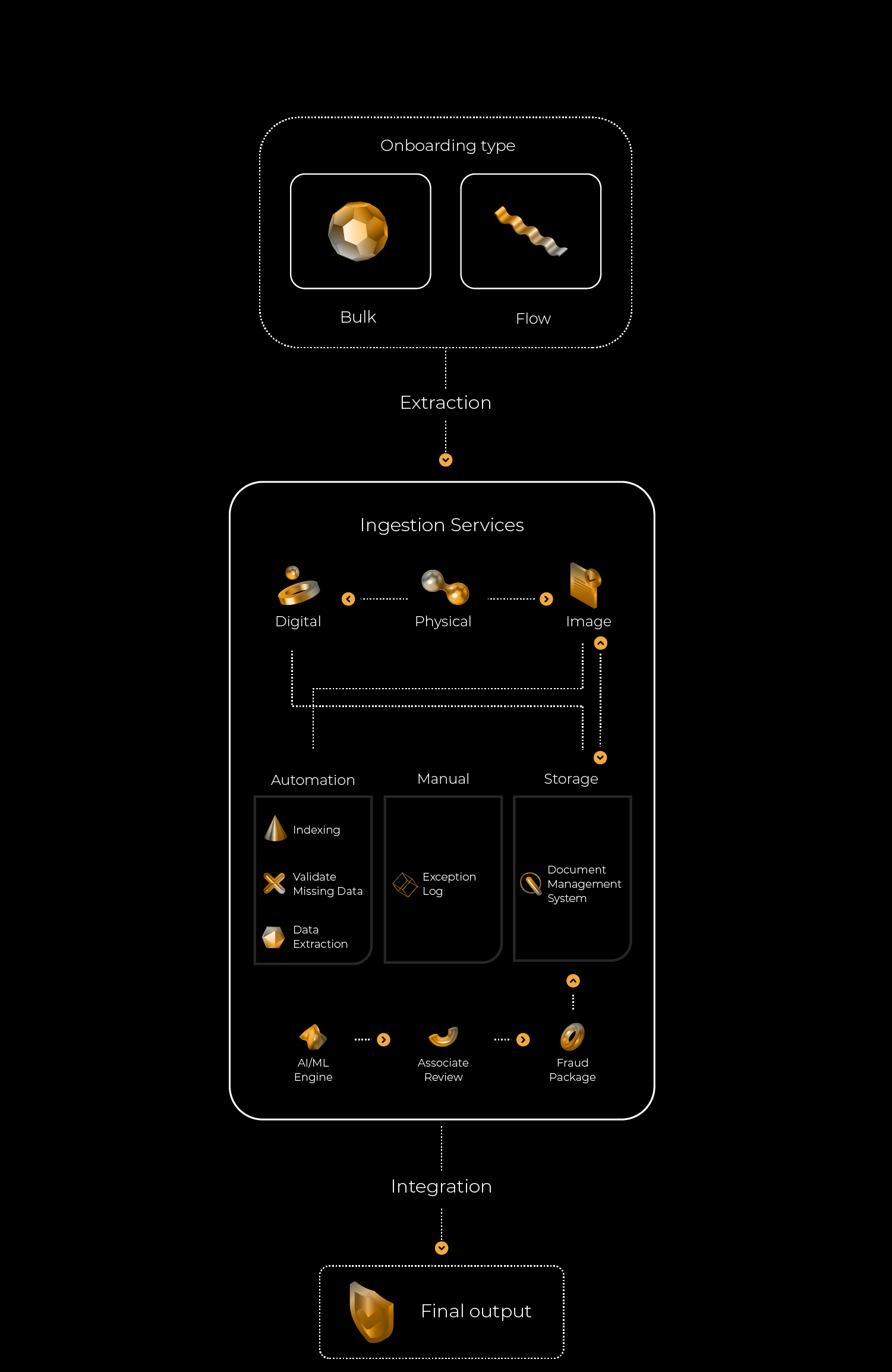 Ai And Ml Based Document Digitization Process For Data Processing
