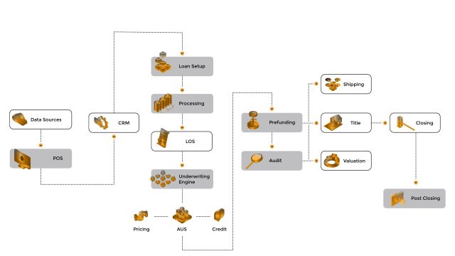 Automate Mortgage & Loans Document Processing with AI/ML Automation