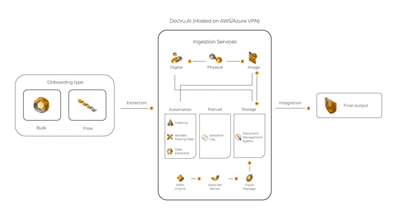 AI & ML-Based Document Digitization Process for Data Processing