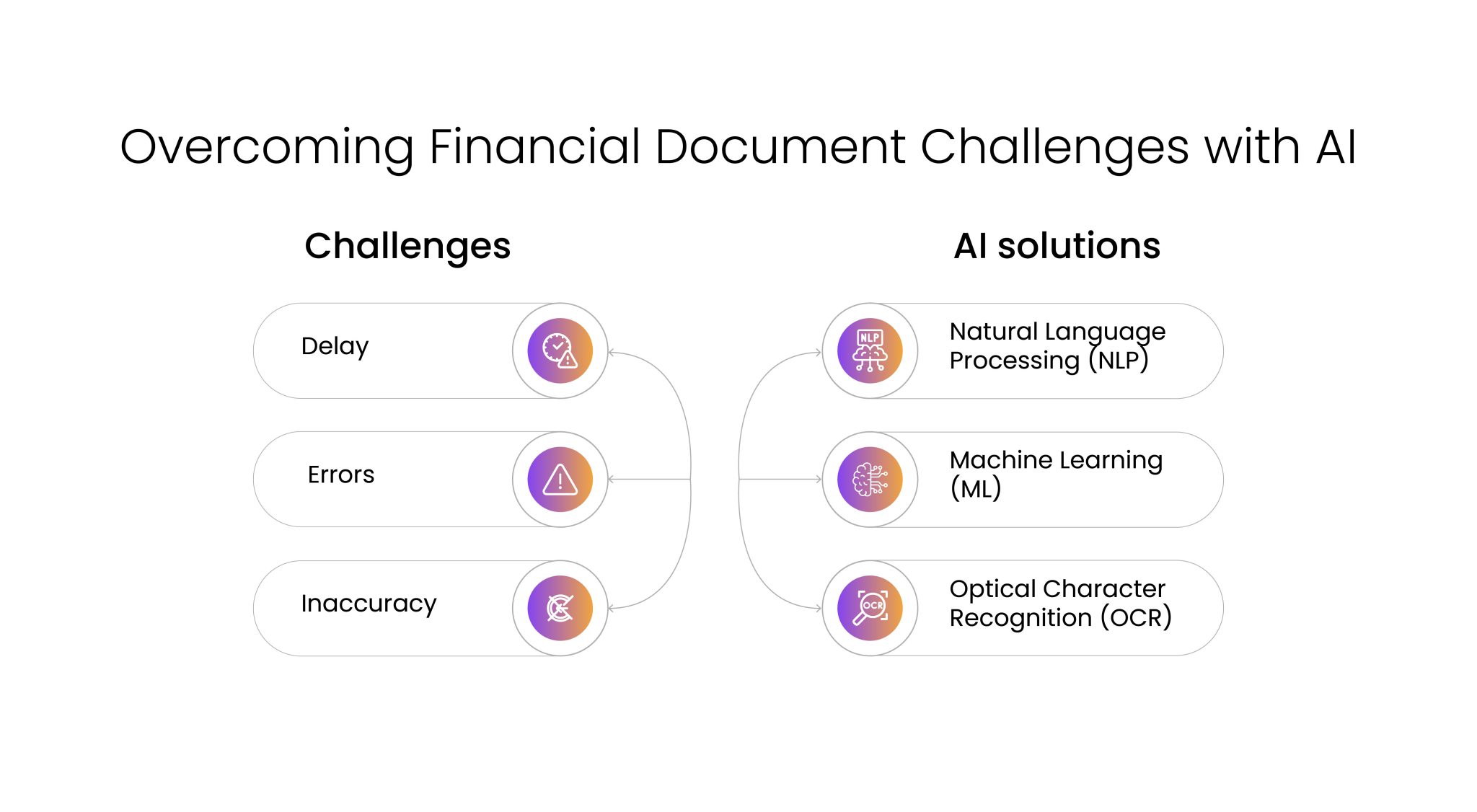 Managing financial documents with AI - DocVu.AI