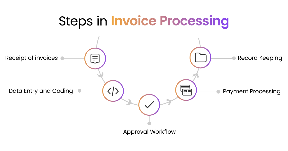 Invoice Processing in 2024: A Streamlined Journey from Receipt to ...