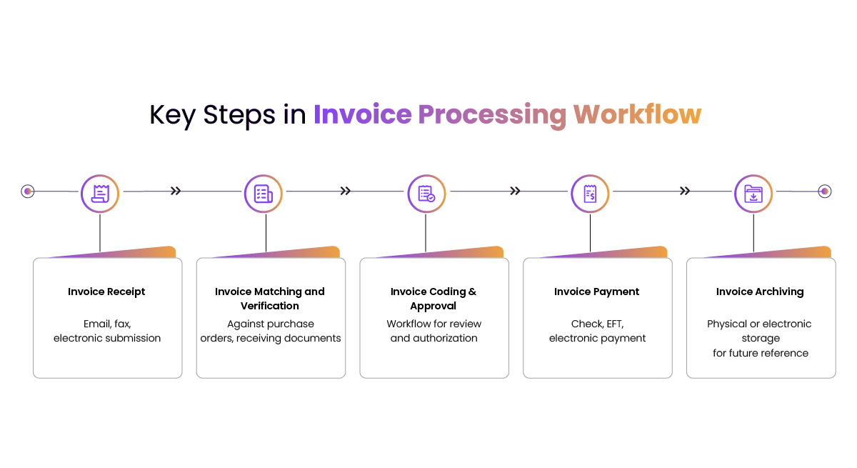 Exploring Two-Way, Three-Way, Four-Way Invoice Matching in Account ...