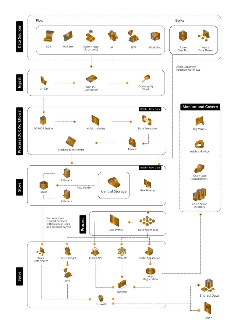 Automate Intelligent Document Processing Using AI/ML